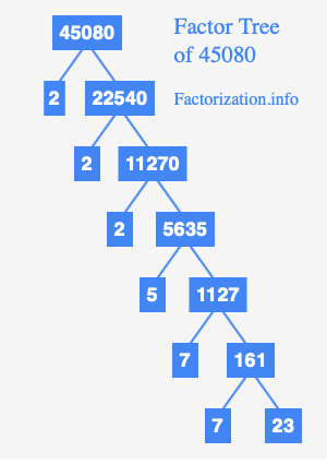 Prime Factors of 45080